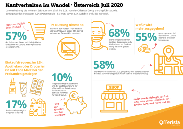 Studie 3 zum Kaufverhalten im Wandel | Offerista