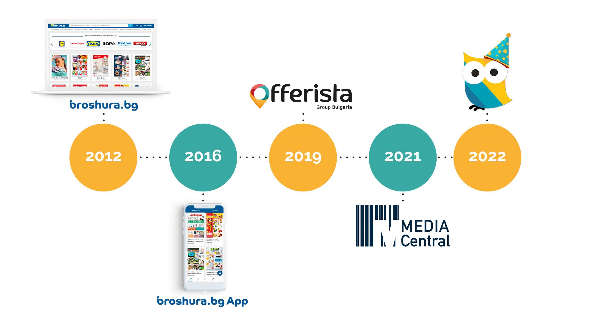 Broshura.bg става на 10 години - Offerista